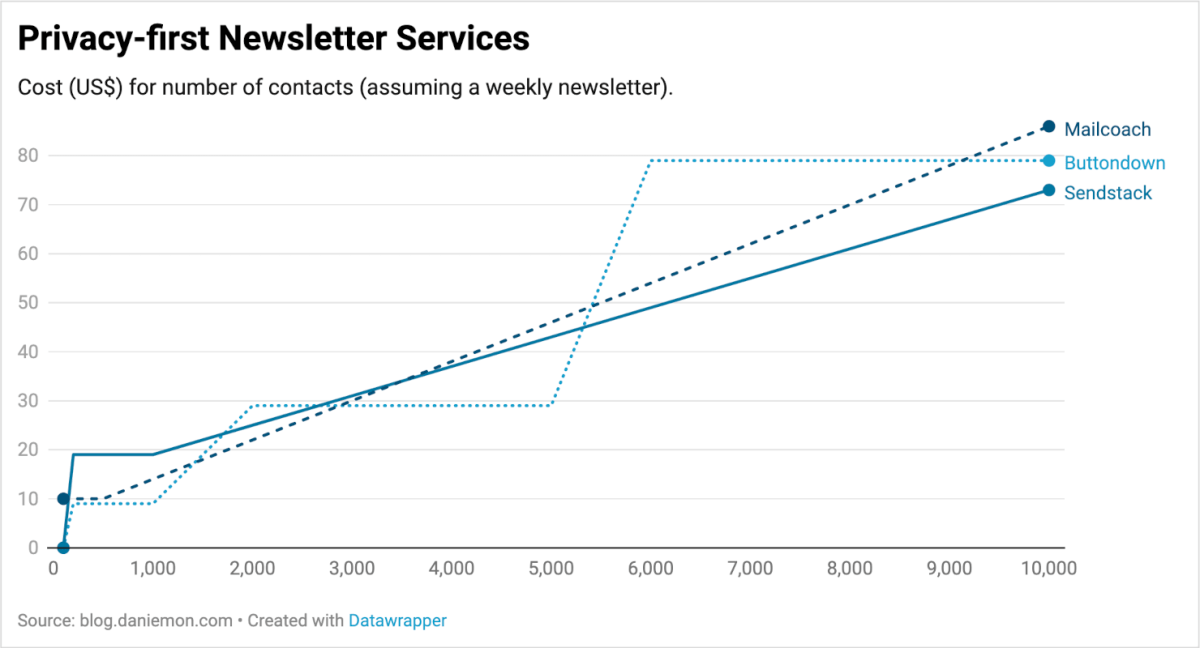 Guide to Privacy-first Newsletters & Transactional Emails – Daniemon's Blog